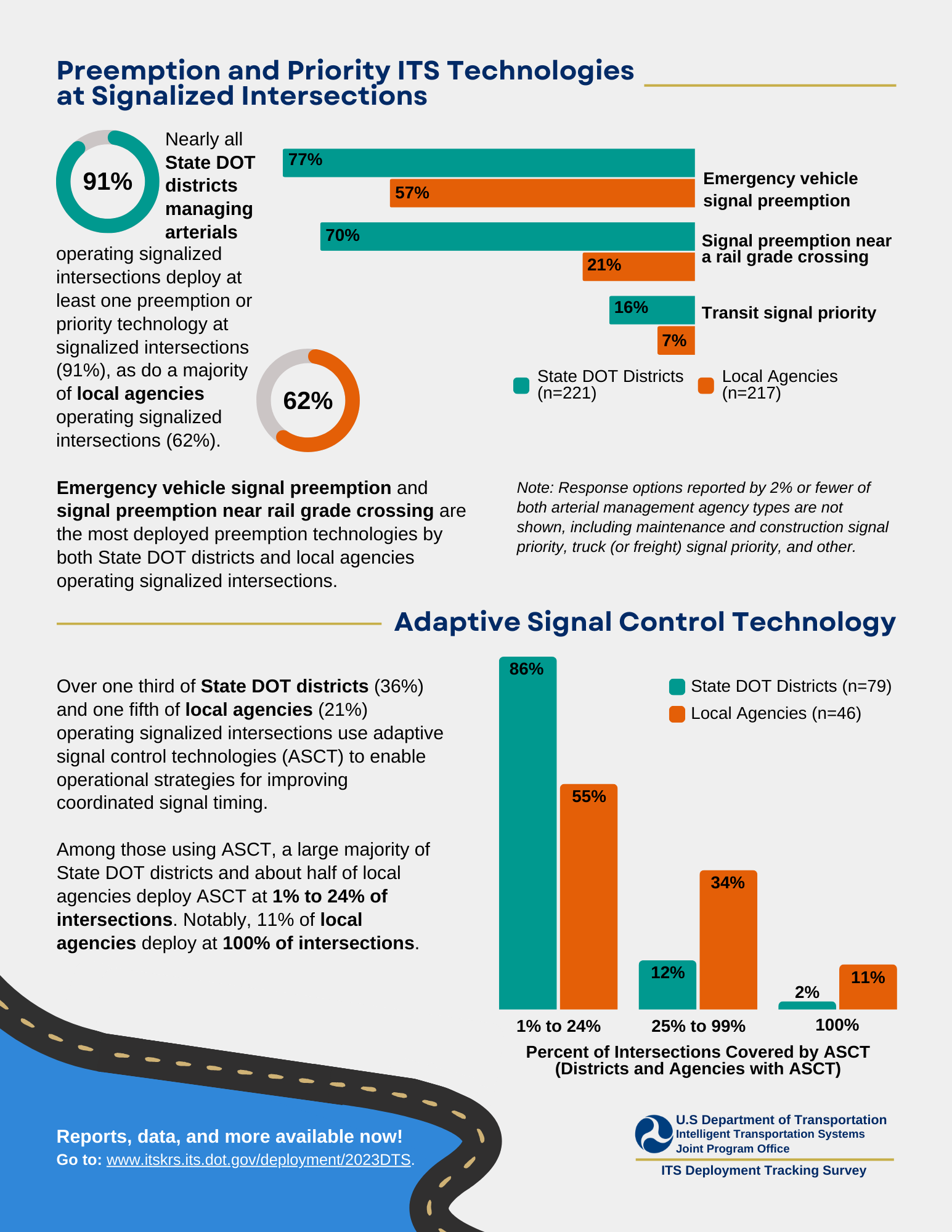 Insights from the 2023 ITS Deployment Tracking Survey: ITS Technologies at Signalized ...